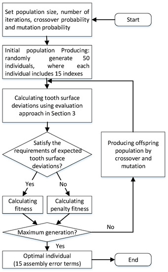 Effect of Assembly Errors on Ground Tooth Surface Deviations for Large ...