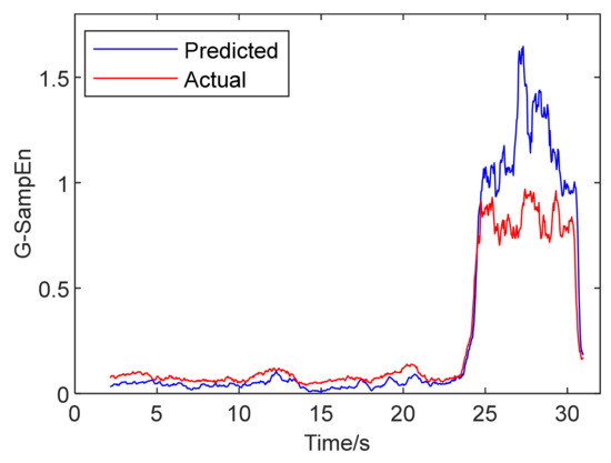 Machines | Free Full-Text | Dynamic System Modeling of a Hybrid Neural ...
