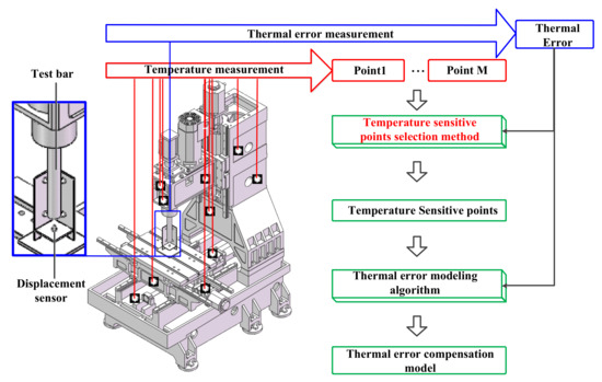 Correlation Stability Problem in Selecting Temperature-Sensitive Points of CNC Machine Tools