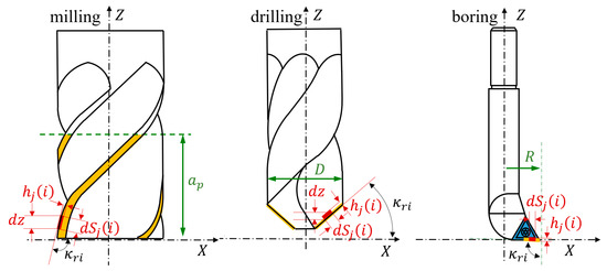 General Cutting Load Model for Workload Simulation in Spindle ...