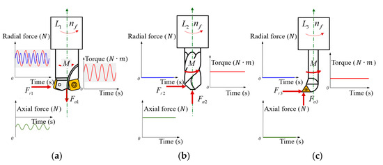 General Cutting Load Model for Workload Simulation in Spindle ...