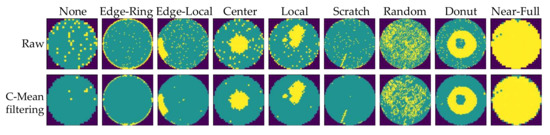 Machines | Free Full-Text | Improved Wafer Map Inspection Using ...