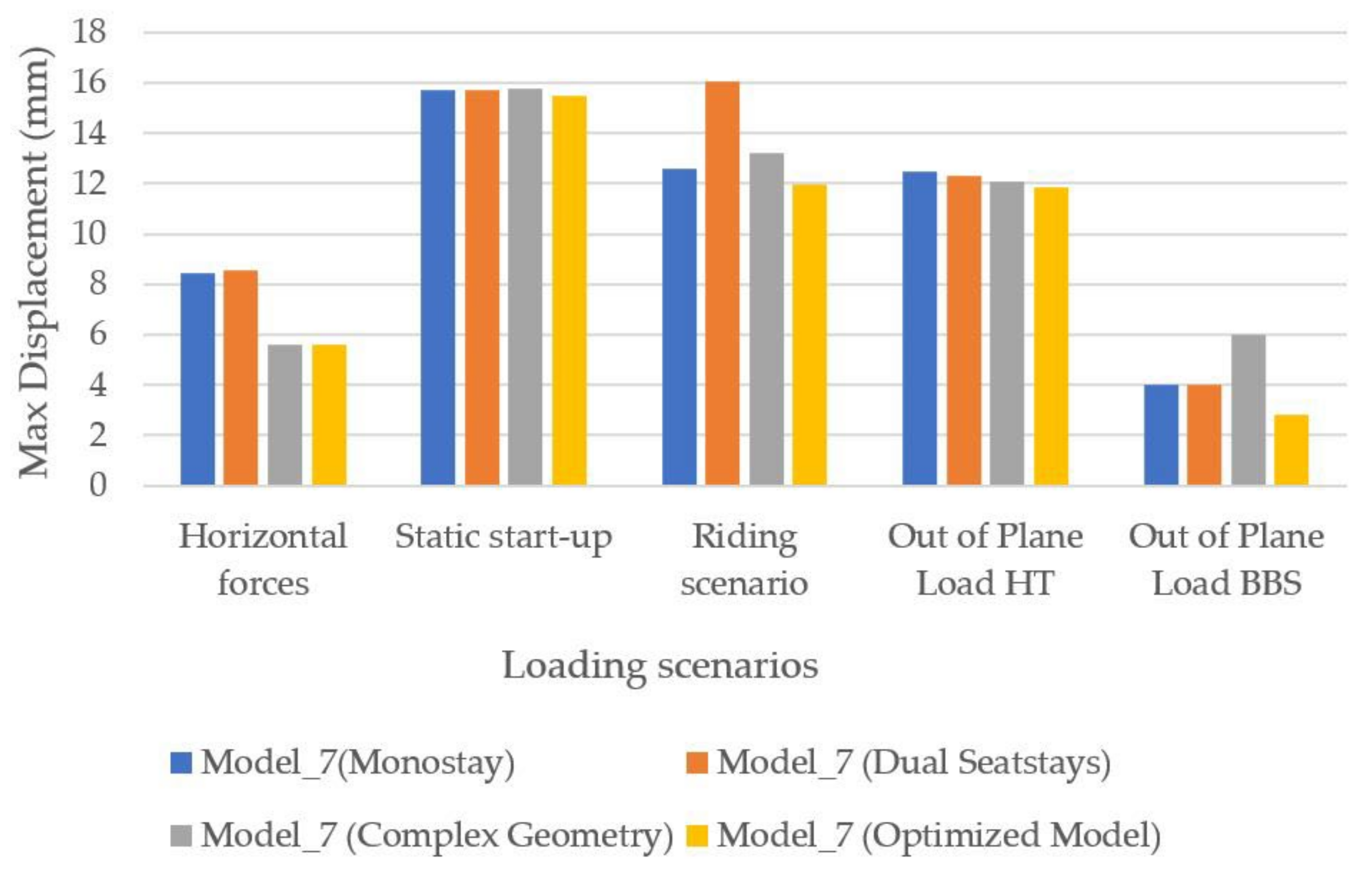 The Design Process of an Optimized Road Racing Bicycle Frame