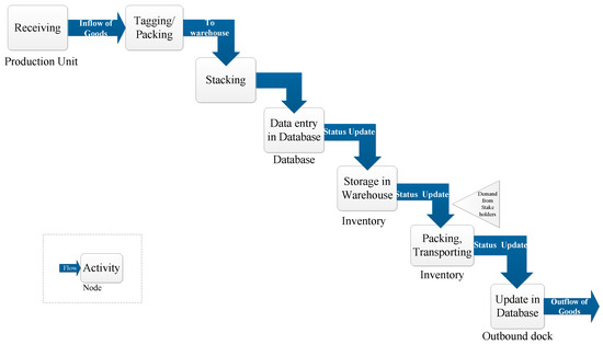 Smart Warehouse Management System: Architecture, Real-Time ...