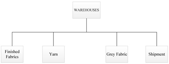 Smart Warehouse Management System: Architecture, Real-Time ...