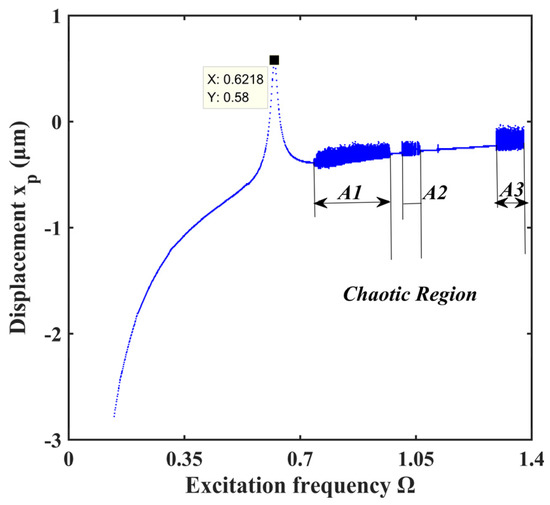 Dynamic Analysis of a High-Contact-Ratio Spur Gear System with ...