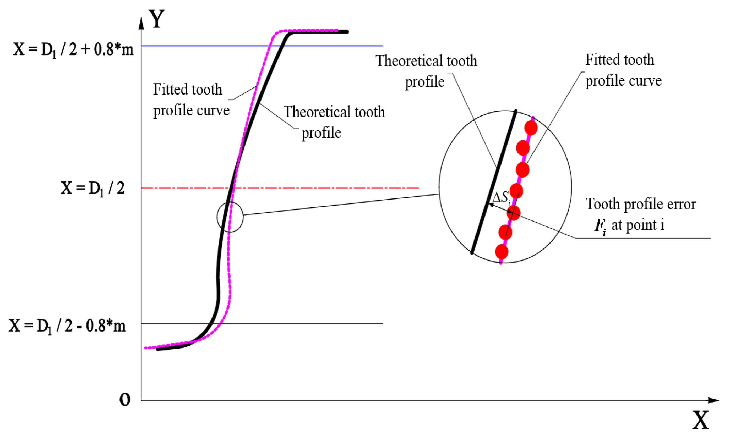 Precise Measurement and Visual Expression of Gear Overall Deviation