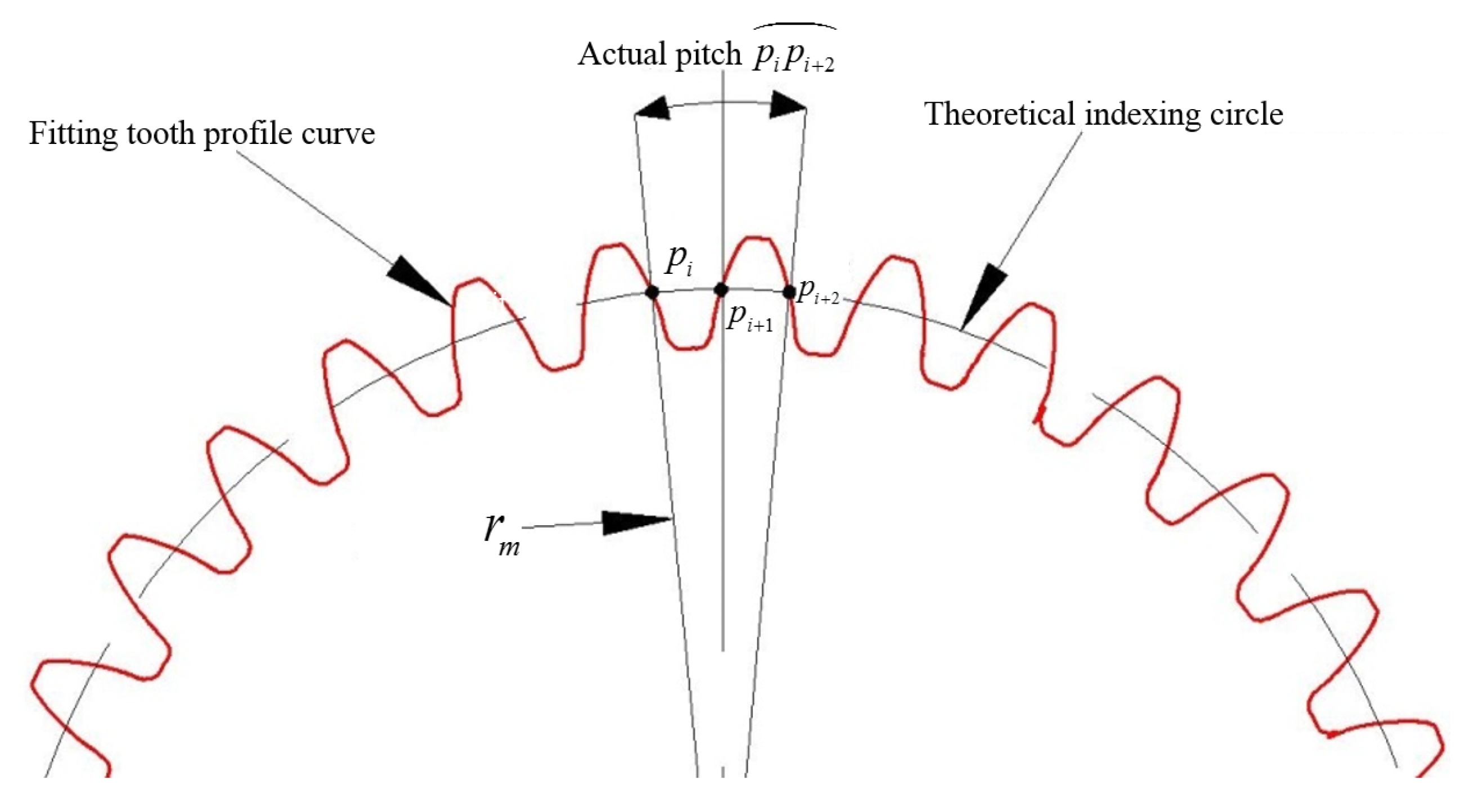 Precise Measurement and Visual Expression of Gear Overall Deviation