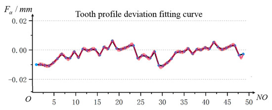 Precise Measurement and Visual Expression of Gear Overall Deviation