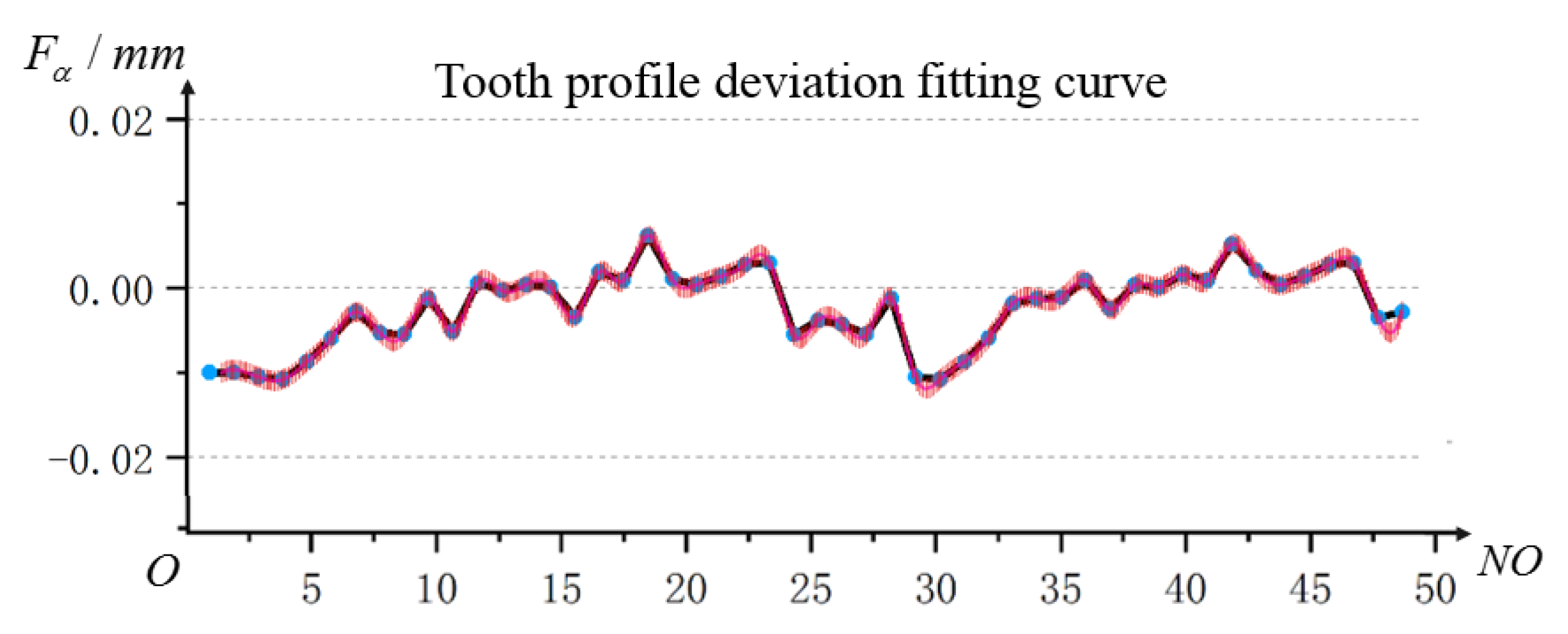 Precise Measurement and Visual Expression of Gear Overall Deviation
