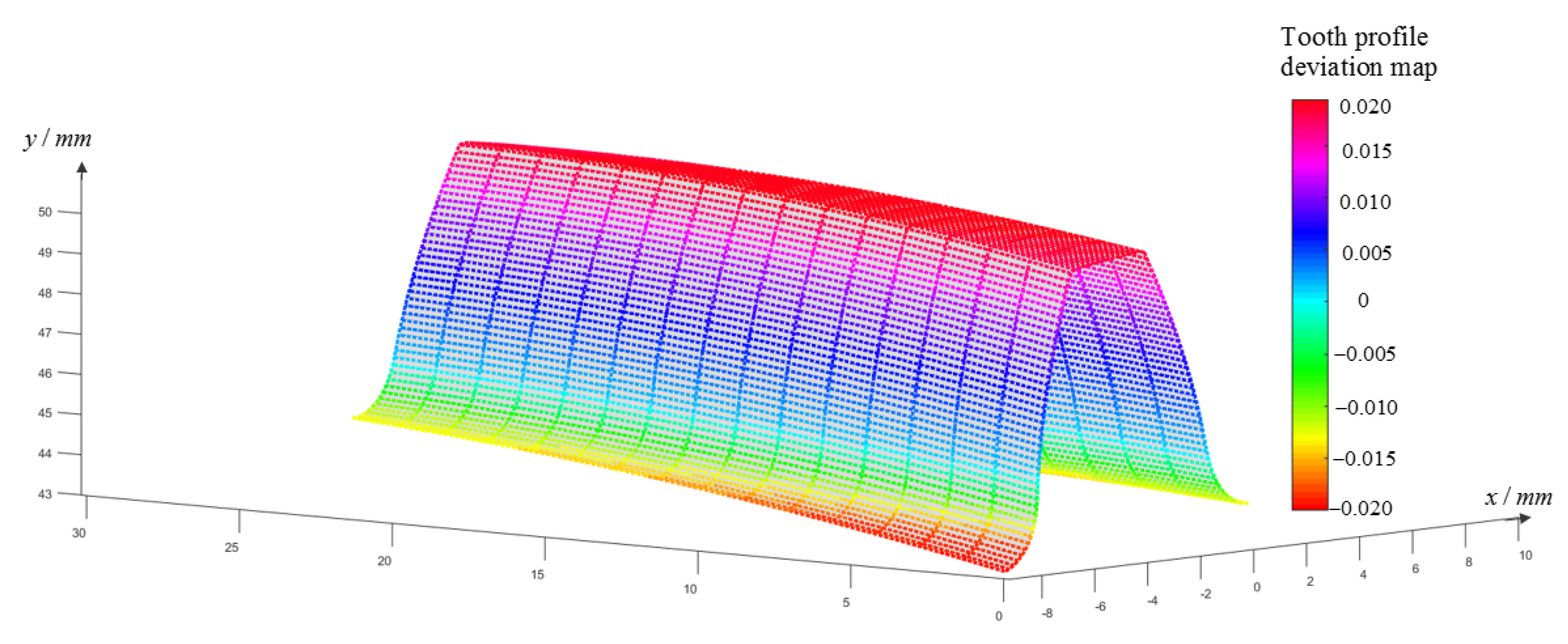 Precise Measurement and Visual Expression of Gear Overall Deviation