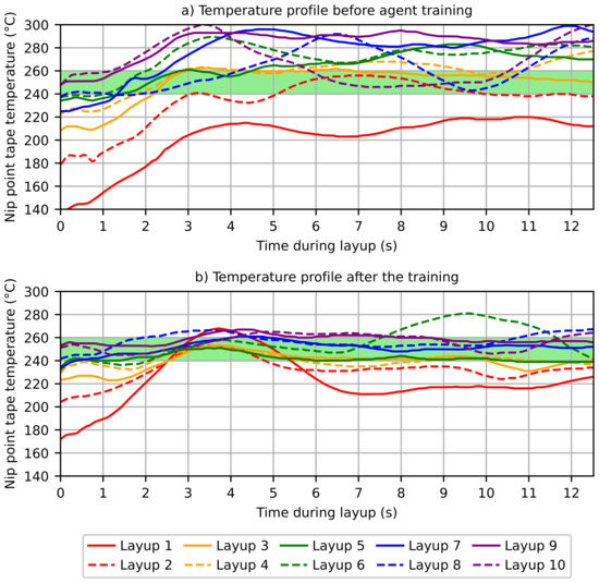 Temperature Control for Automated Tape Laying with Infrared Heaters Based on Reinforcement Learning