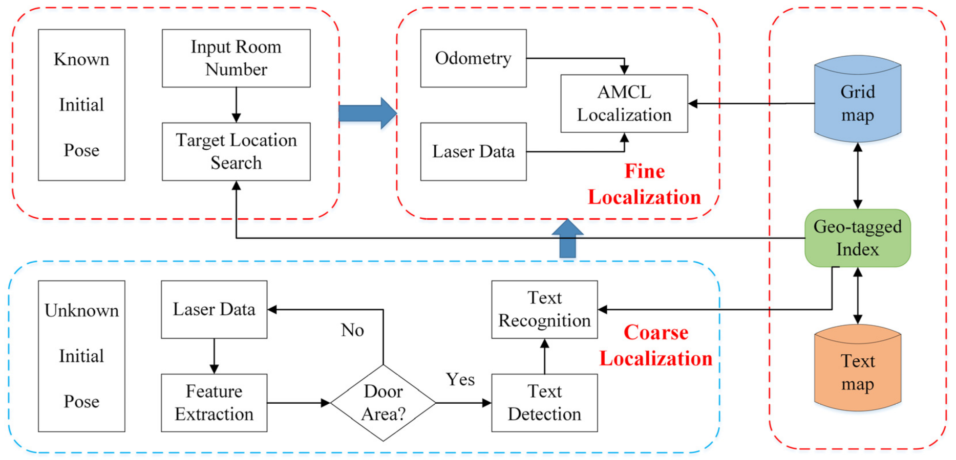 Text-MCL: Autonomous Mobile Robot Localization in Similar Environment Using Text-Level Semantic ...