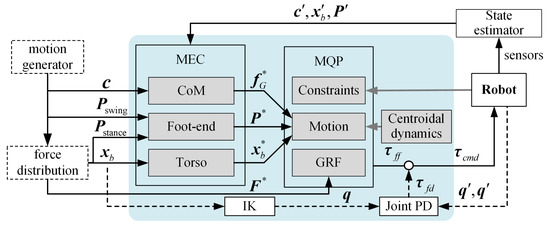 Machines | Free Full-Text | Multi-Objective Optimal Torque Control with Simultaneous Motion and ...