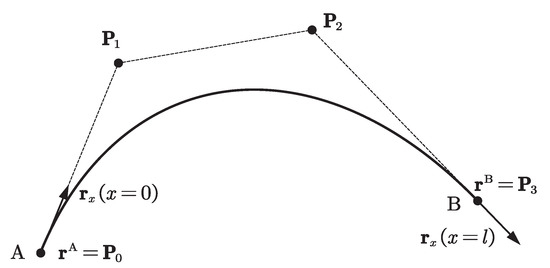 Machines | Free Full-Text | A Variable-Length Rational Finite Element Based on the Absolute ...