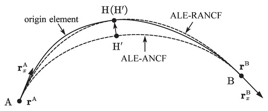 Machines | Free Full-Text | A Variable-Length Rational Finite Element Based on the Absolute ...