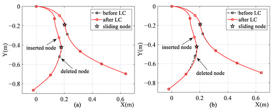 Machines | Free Full-Text | A Variable-Length Rational Finite Element Based on the Absolute ...