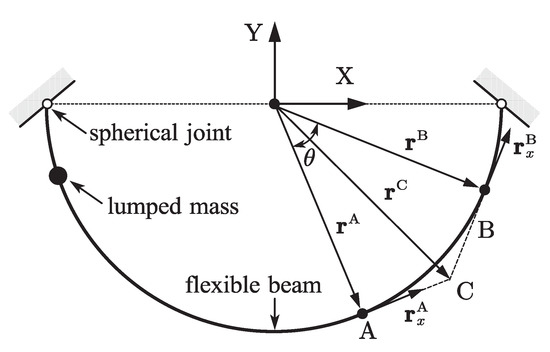 Machines | Free Full-Text | A Variable-Length Rational Finite Element Based on the Absolute ...