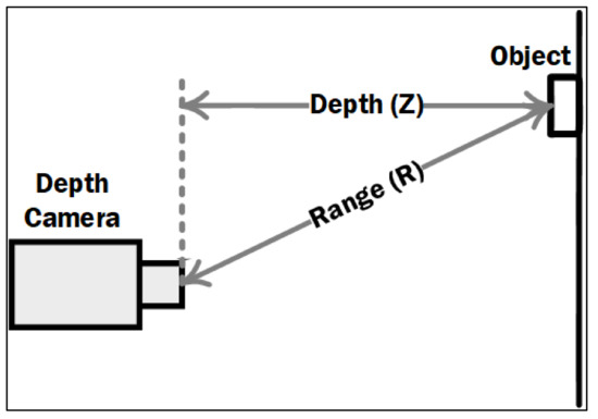 Perspectives of RealSense and ZED Depth Sensors for Robotic Vision Applications