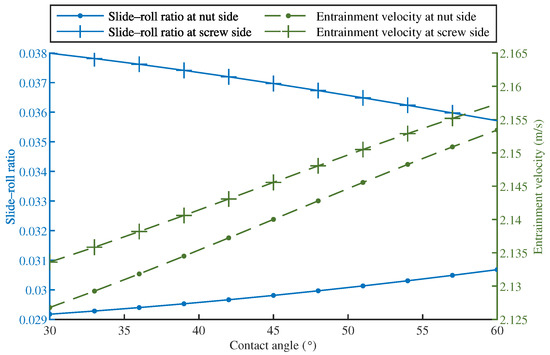 Machines | Free Full-Text | Discussion on Ball Screw Slide–Roll Ratio ...