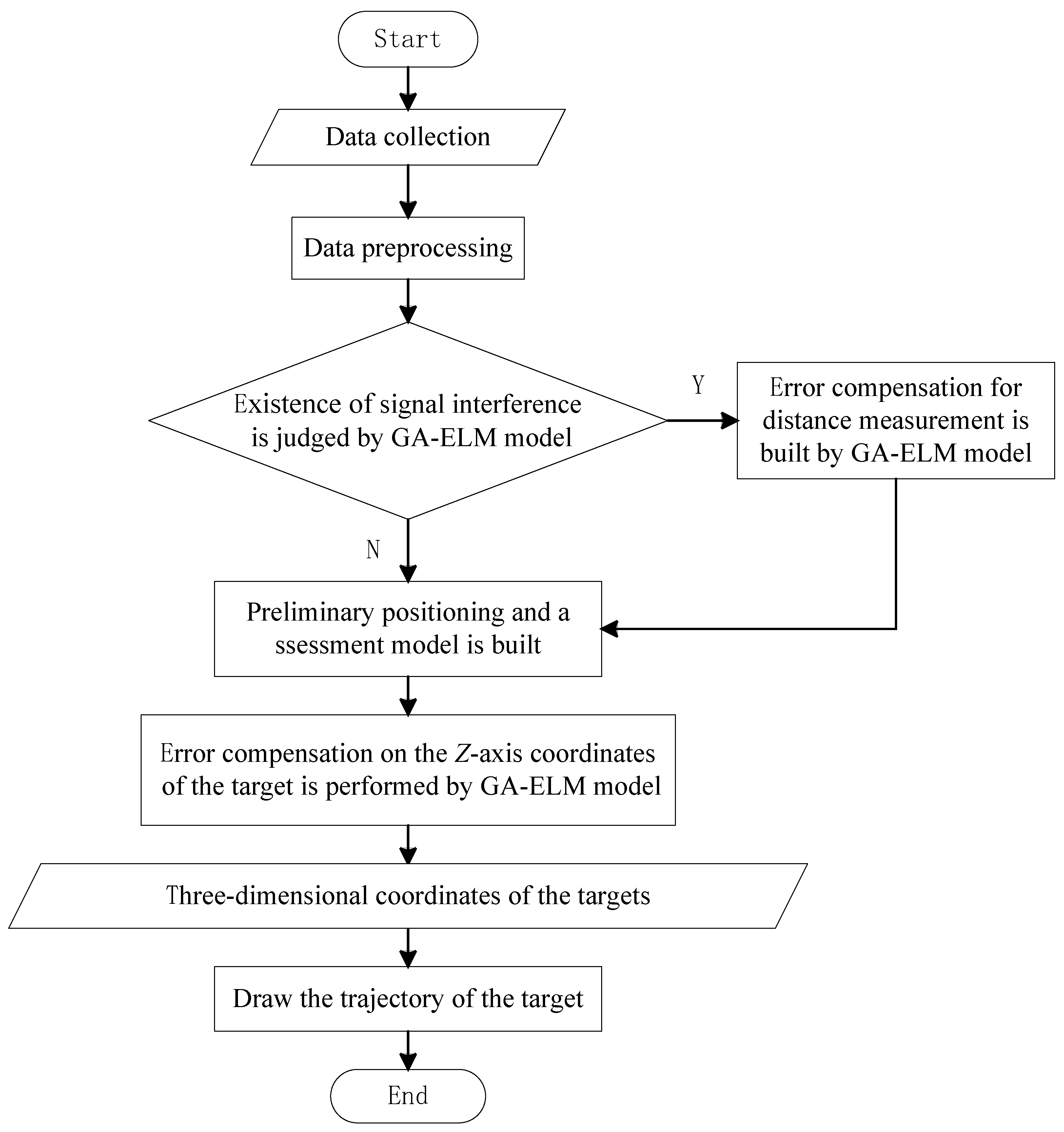 Machines | Free Full-Text | Improved Extreme Learning Machine Based UWB ...