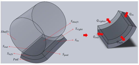 Machines | Special Issue : Tilting Pad Journal Bearings: State of the Art