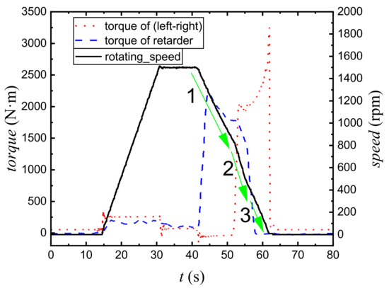 Machines | Free Full-Text | Research on Modeling and Load Simulation ...