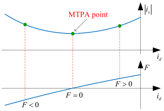 MTPA Control for IPMSM Drives Based on Pseudorandom Frequency-Switching ...