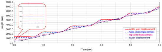 Electrically Driven Lower Limb Exoskeleton Rehabilitation Robot Based ...