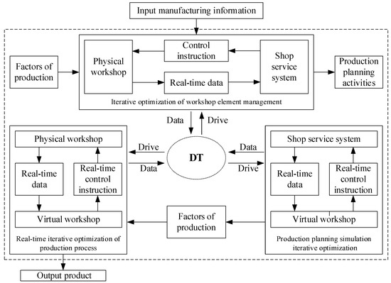 Integration of Design, Manufacturing, and Service Based on Digital Twin ...