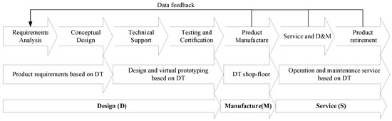 Integration of Design, Manufacturing, and Service Based on Digital Twin ...