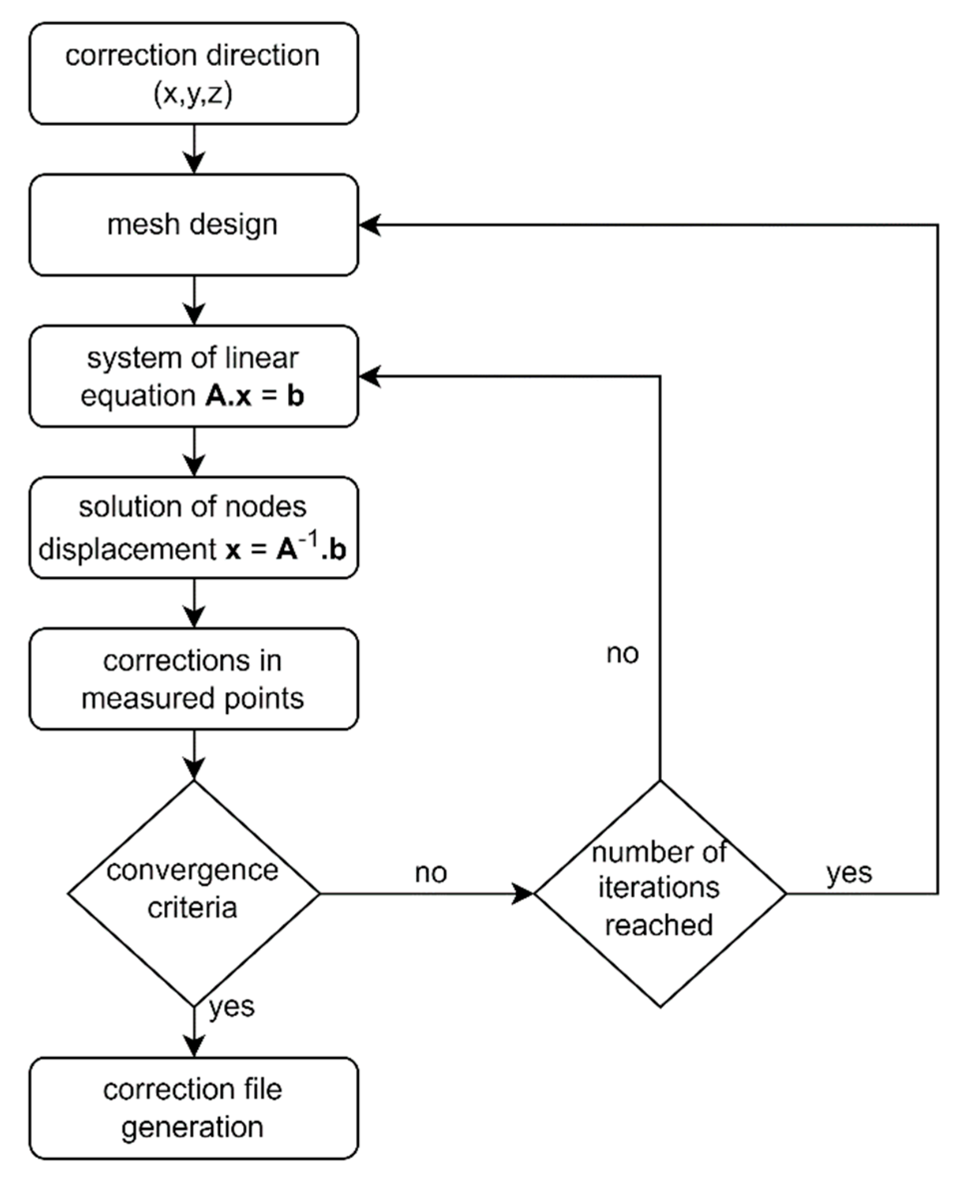 Increasing Machining Accuracy Based on CNC Machine Tool Correction Data ...