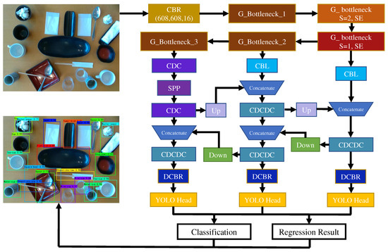 Machines Free Full Text Yolo Gd A Deep Learning Based Object Detection Algorithm For Empty 3375