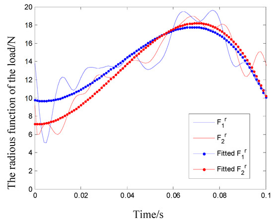 Machines | Free Full-Text | Equivalent Identification of Distributed ...