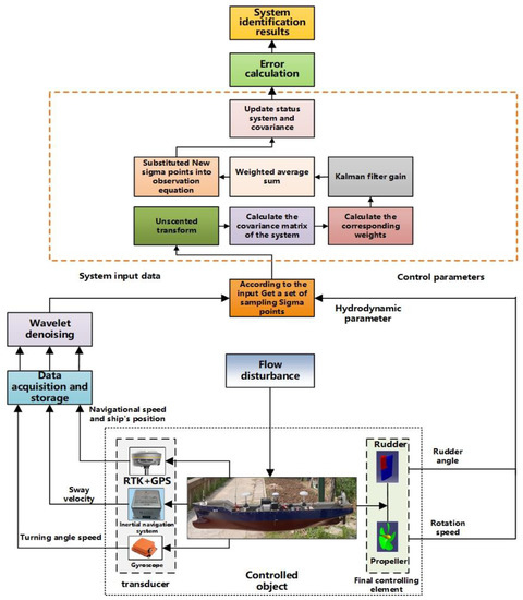 An Unscented Kalman Filter Online Identification Approach for a ...