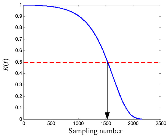 Machines | Free Full-Text | Reliability Assessment Method Based on ...