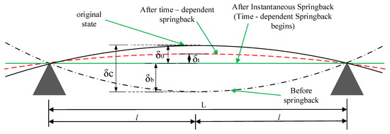 Dynamic Evaluation Method of Straightness Considering Time-Dependent ...