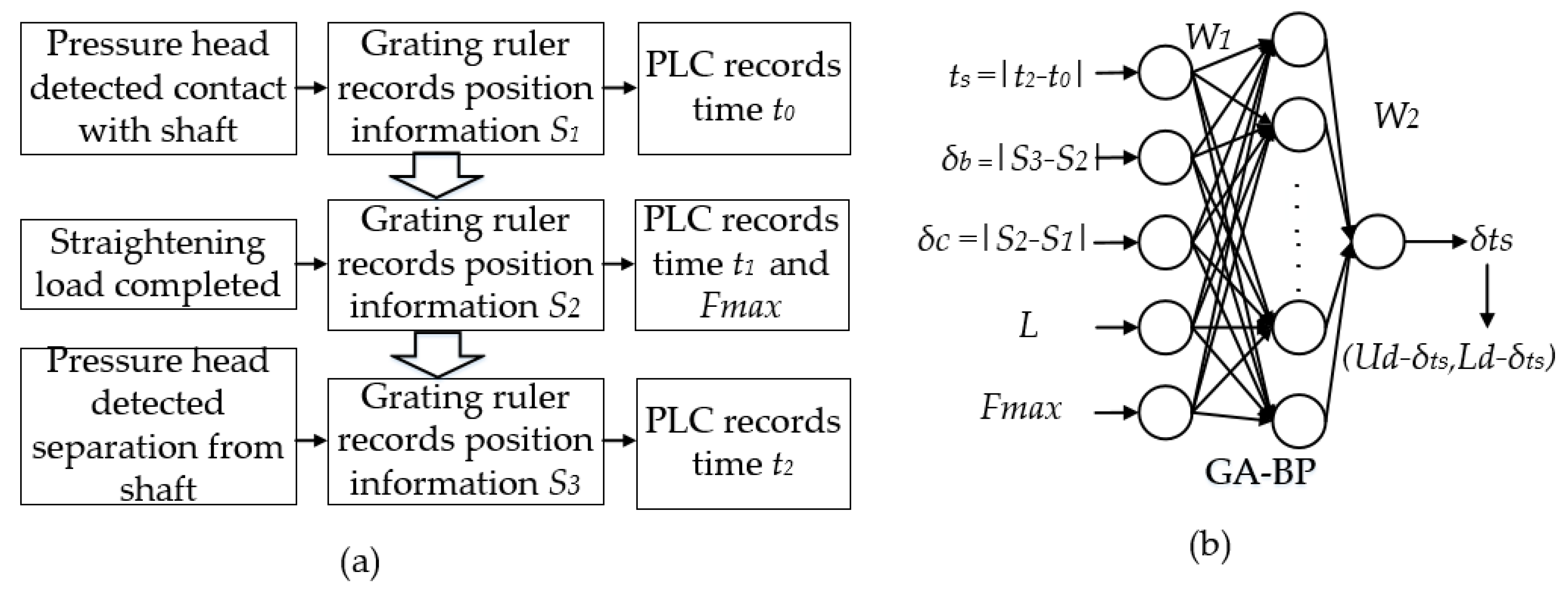Machines | Free Full-Text | Dynamic Evaluation Method of Straightness Considering Time-Dependent ...