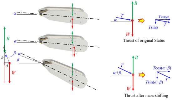 An Innovative Pose Control Mechanism for a Small Rudderless Underwater ...