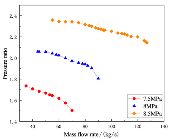 Effect of Inlet Condition on the Performance Curve of a 10 MW ...