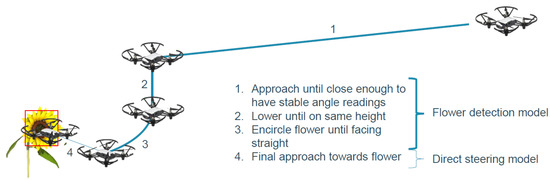 Autonomous Visual Navigation for a Flower Pollination Drone