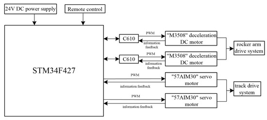 Obstacle Modeling and Structural Optimization of Four-Track Twin-Rocker ...