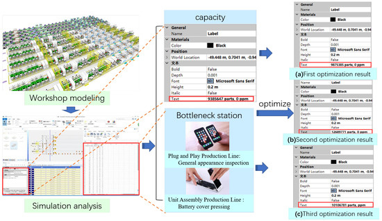 Digital Twins-Based Production Line Design and Simulation Optimization of Large-Scale Mobile ...