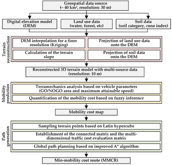 A Global Path Planning Method for Unmanned Ground Vehicles in Off-Road ...