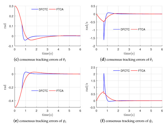 Machines | Free Full-Text | Distributed Fixed-Time Attitude Consensus Tracking Control for ...