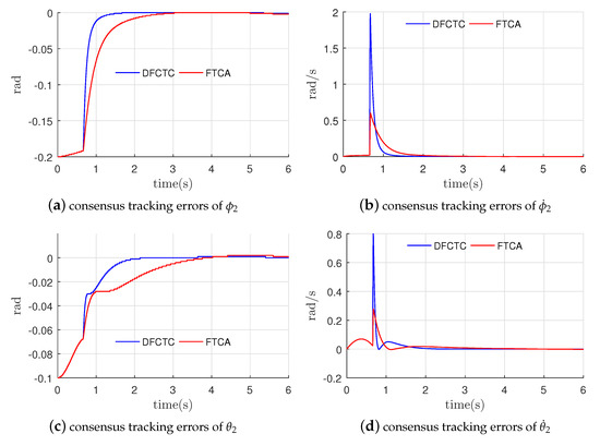 Machines | Free Full-Text | Distributed Fixed-Time Attitude Consensus Tracking Control for ...