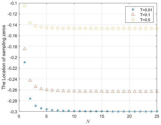 Stability of Zeros for Sampled-Data Models with Triangle Sample and ...