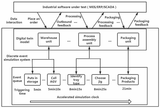 Machines | Free Full-Text | Digital-Twins-Driven Semi-Physical ...