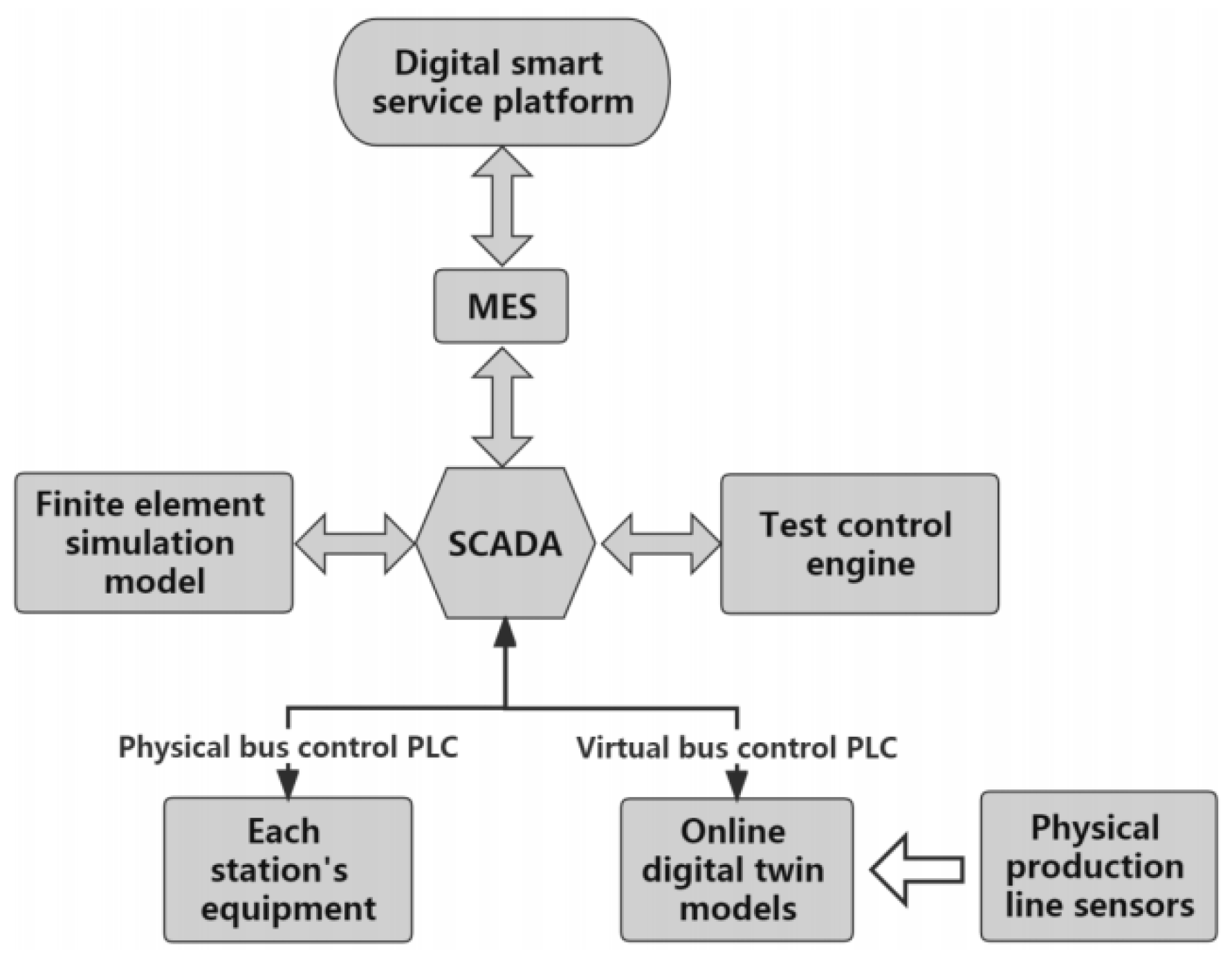 Machines | Free Full-Text | Digital-Twins-Driven Semi-Physical ...