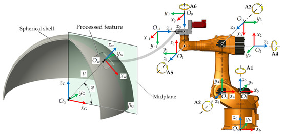 Machines | Free Full-Text | Stiffness-Oriented Placement Optimization ...